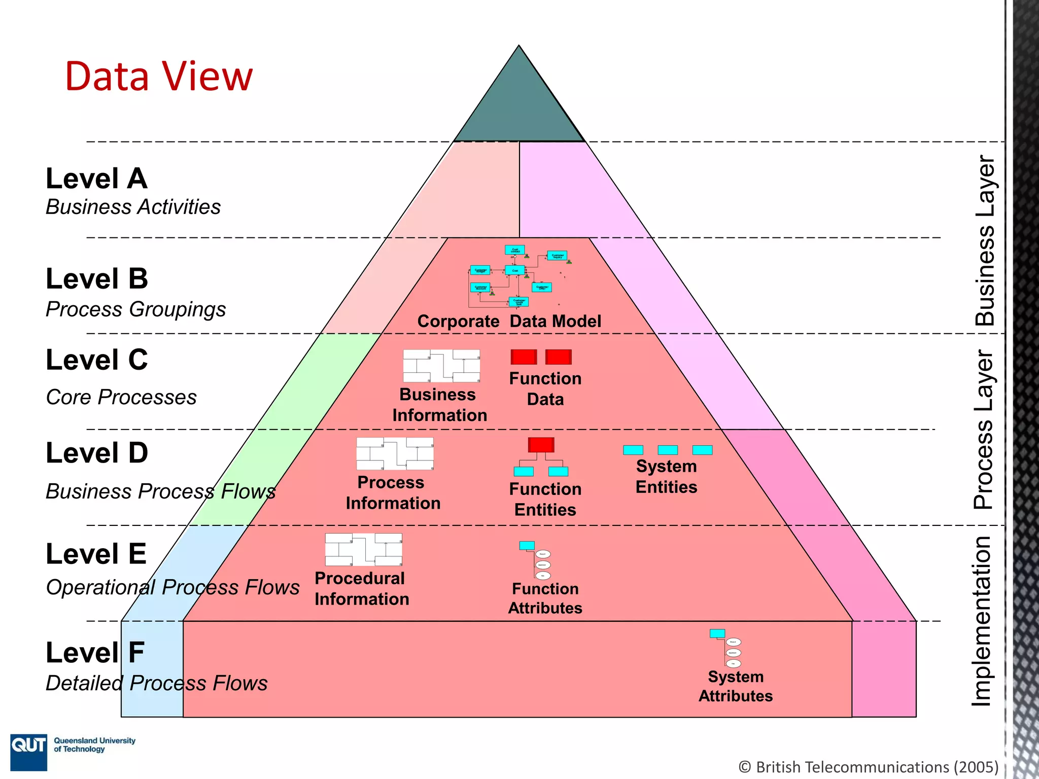 Process architecture - Part II | PDF