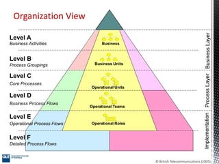Process architecture - Part II | PDF