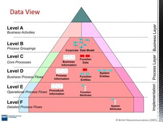 Process architecture - Part II | PDF