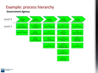 Process architecture - Part II | PDF