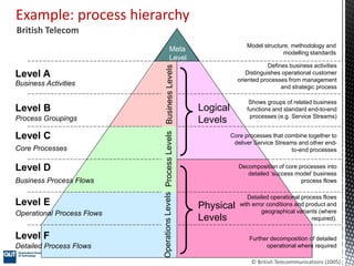 Process architecture - Part II | PDF