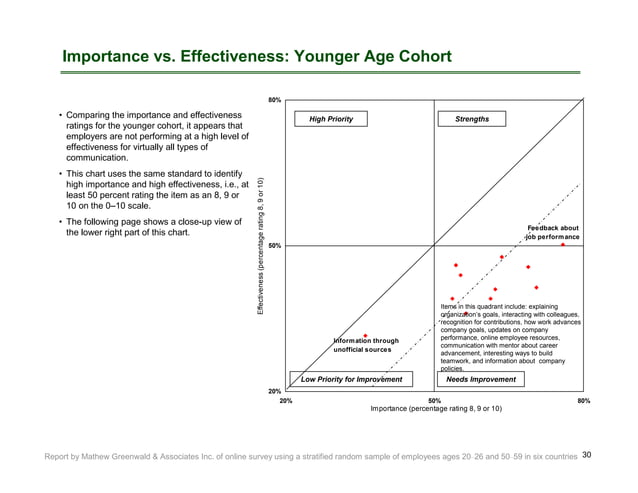 Survey of generational communications differences around the globe ...