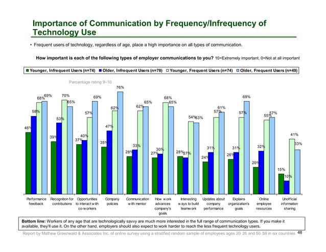 Survey of generational communications differences around the globe ...