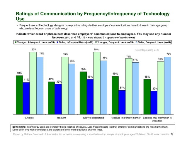 Survey of generational communications differences around the globe ...
