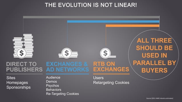 Adconion Direct "RTB: The Future of Cross Channel" | PPT