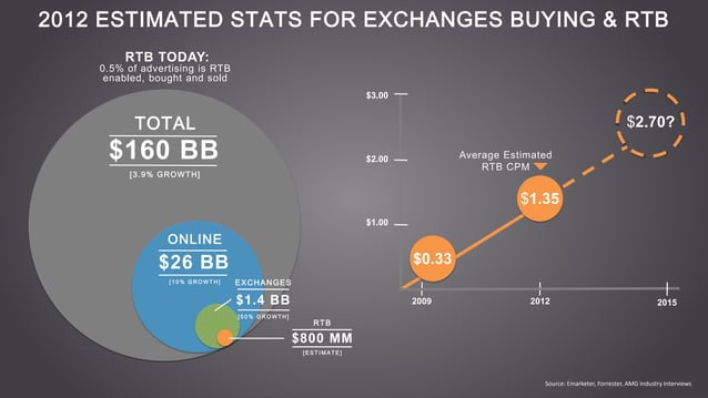 Adconion Direct "RTB: The Future of Cross Channel" | PPT