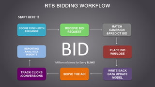 Adconion Direct "RTB: The Future of Cross Channel" | PPT
