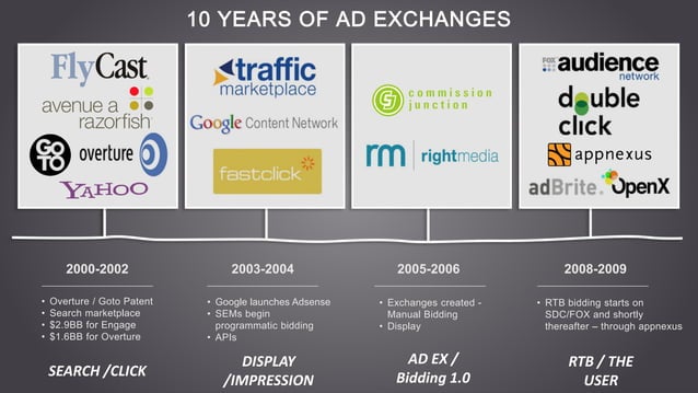 Adconion Direct "RTB: The Future of Cross Channel" | PPT