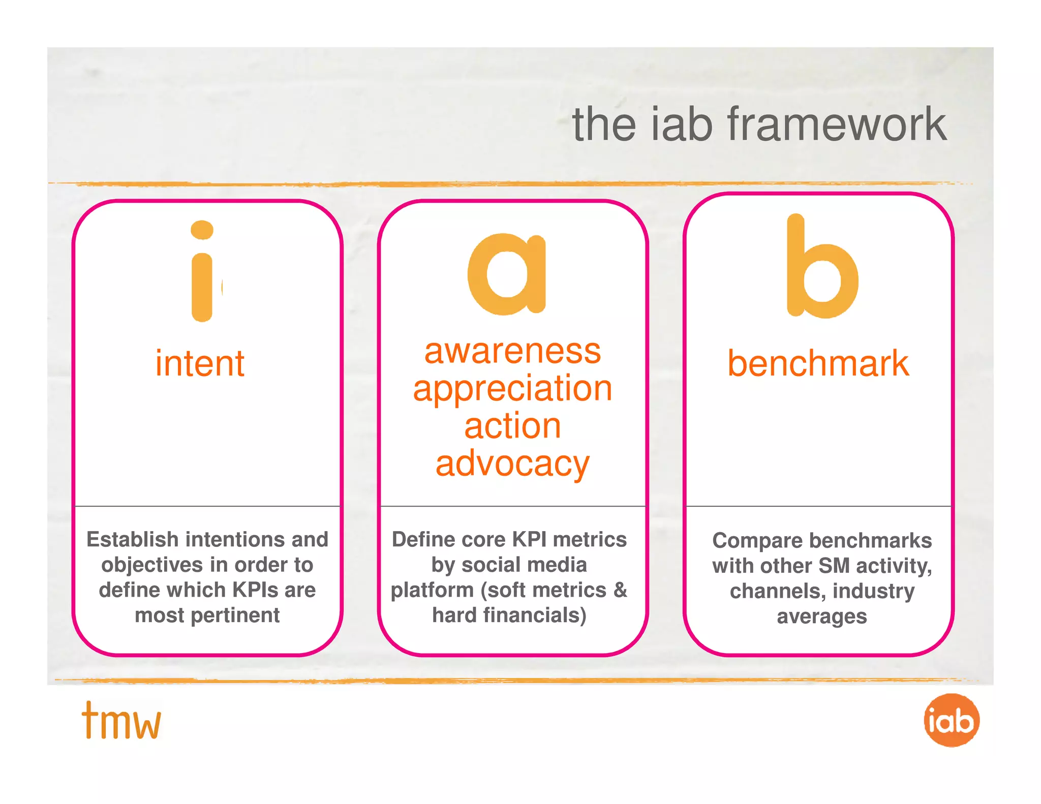A framework for measuring social media activity | PDF