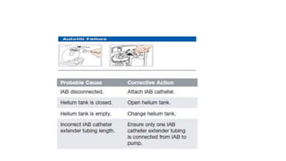IABP troubleshooting | PPTX