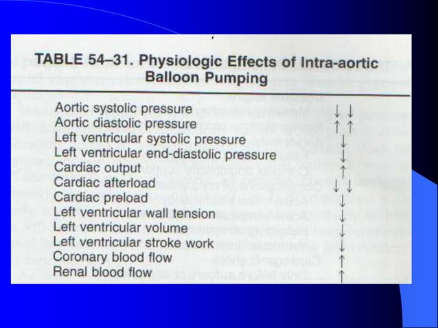 Iabp | PPT | First Aid | Injuries