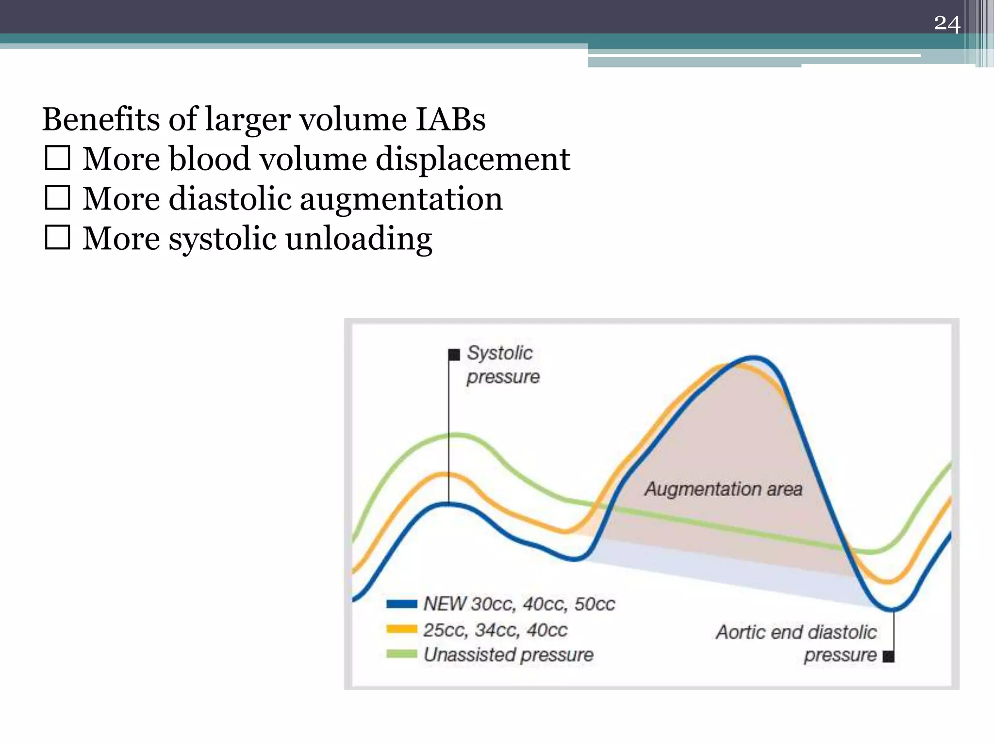 Iabp instrumentation, indications and complications | PPTX