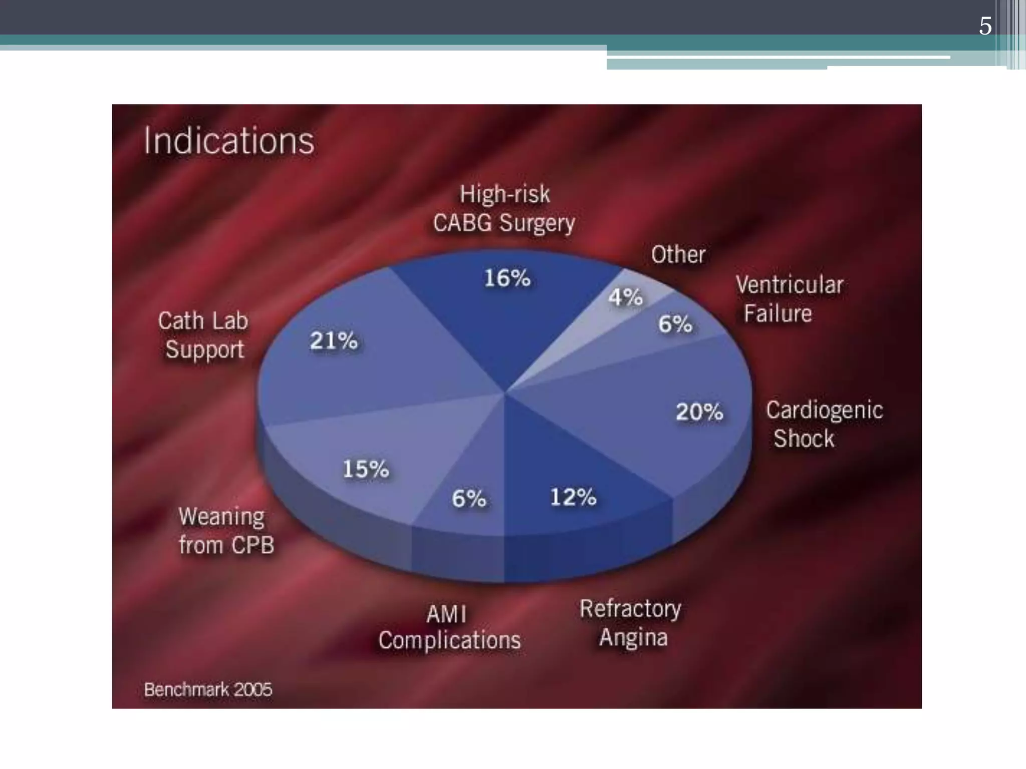 Iabp instrumentation, indications and complications | PPTX