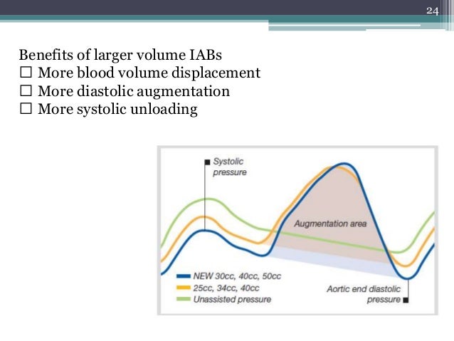 Iabp instrumentation, indications and complications