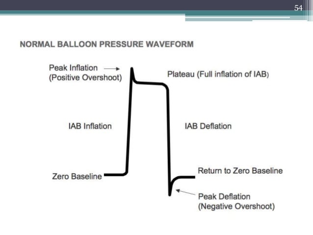Iabp instrumentation, indications and complications