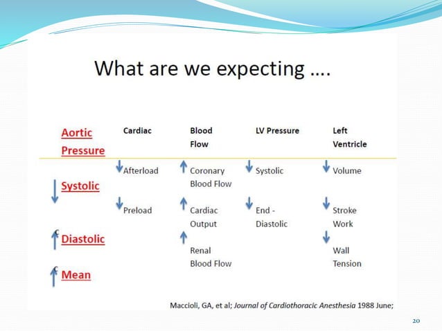 Iabp instrumentation, indications and complications | PPT