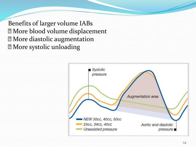 Iabp instrumentation, indications and complications | PPT