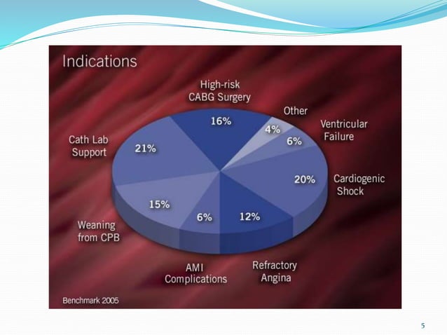 Iabp instrumentation, indications and complications | PPT