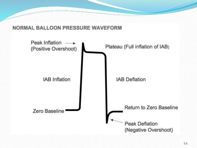 Iabp instrumentation, indications and complications