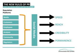 Reputation Management | PPTX | Social Networking | Internet