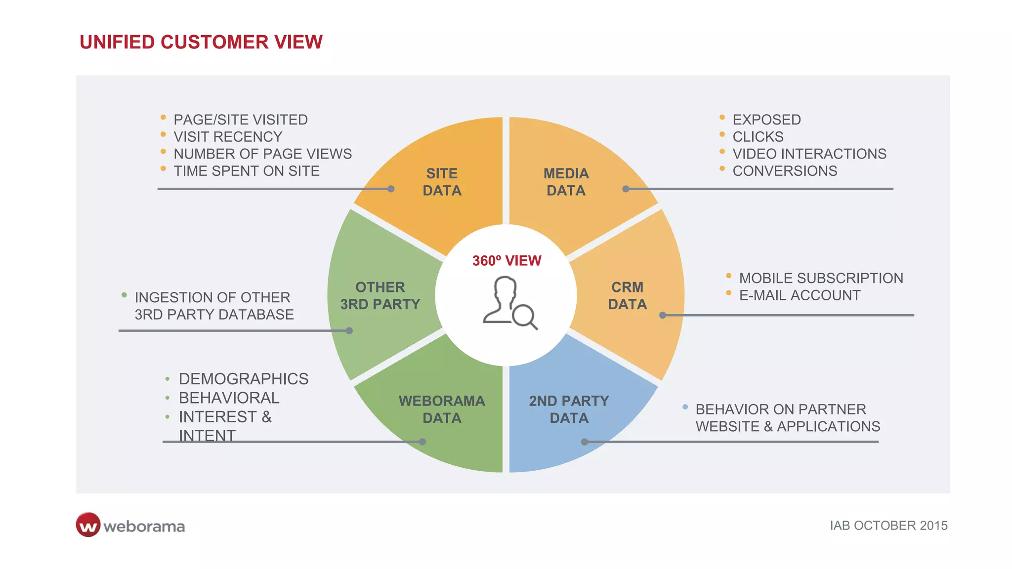 Iab weborama october | PPT