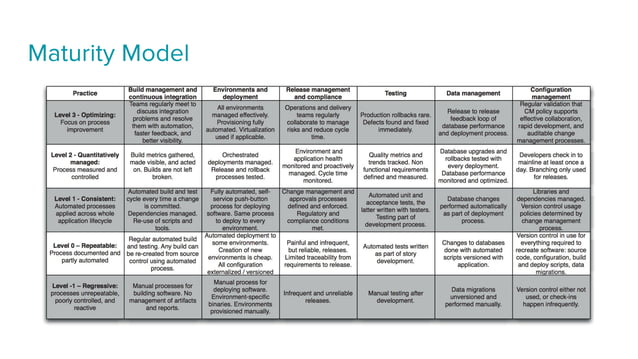 Infrastructure as Code Maturity Model v1 | PPT