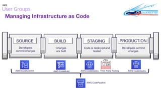 Infrastructure as Code on AWS | PPT