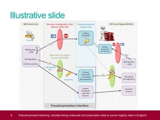Pseudonymised Linkage of Cancer Registry Data in England | PPTX ...