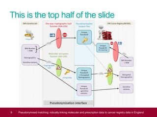 Pseudonymised Linkage of Cancer Registry Data in England | PPTX ...