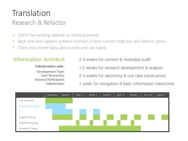Information Architecture & Content Strategy