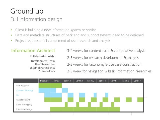 Information Architecture & Content Strategy
