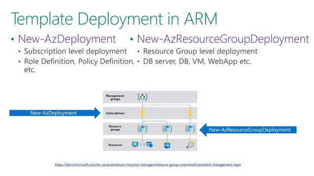 Getting Started with IaC in Azure using ARM Template | PPT