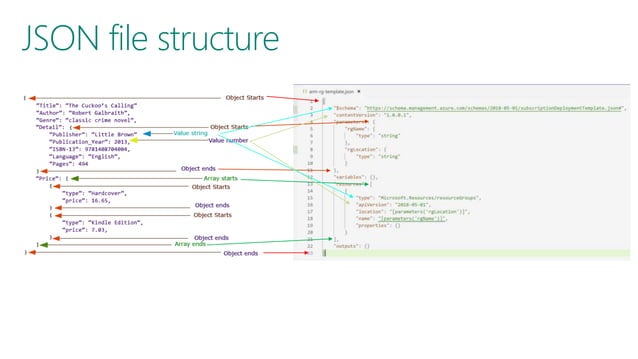 Getting Started with IaC in Azure using ARM Template | PPT