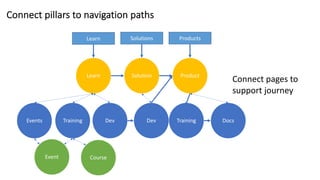 Enterprise information architecture: a case study in progress | PDF