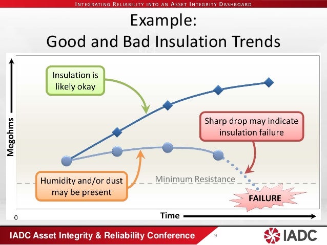 Integrating Reliability into an Asset Integrity Dashboard Integrating Reliability into an Asset Integrity Dashboard