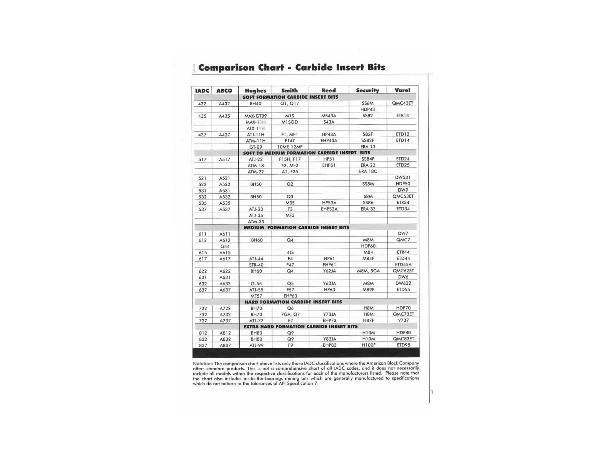 Iadc tricone bits | PDF
