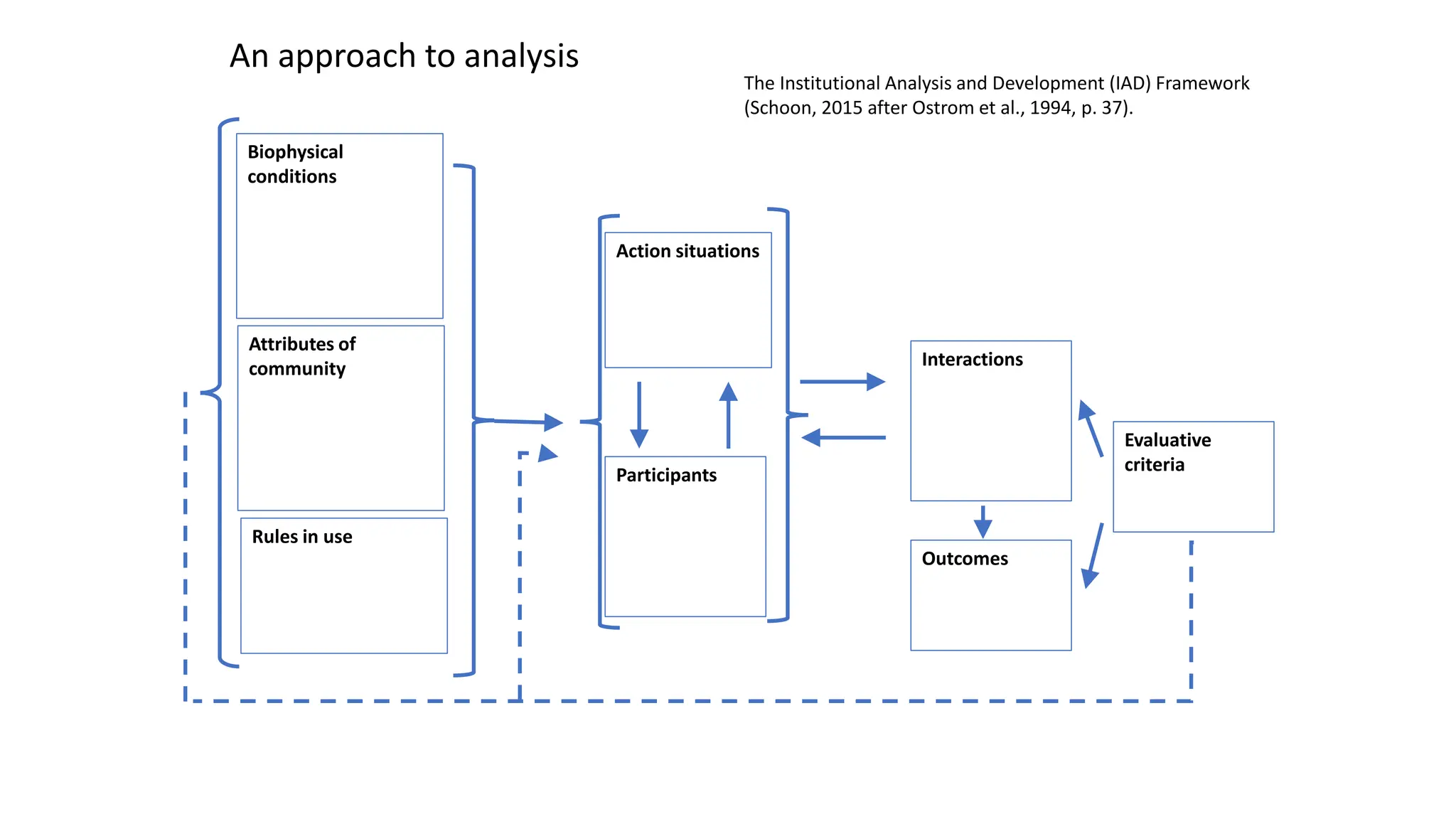 INSTITUTIONAL ANALYSIS AND DEVELOPMENT FRAMEWORK | PPTX
