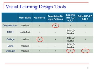 CadmosLearningDesignTool_Iadis2011 | PPT
