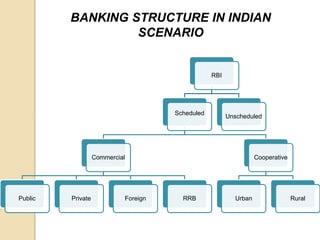 FUNCTIONS OF BANKS | PPTX