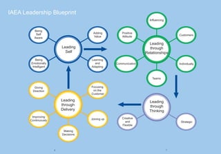 IAEA Leadership Blueprint | PPT