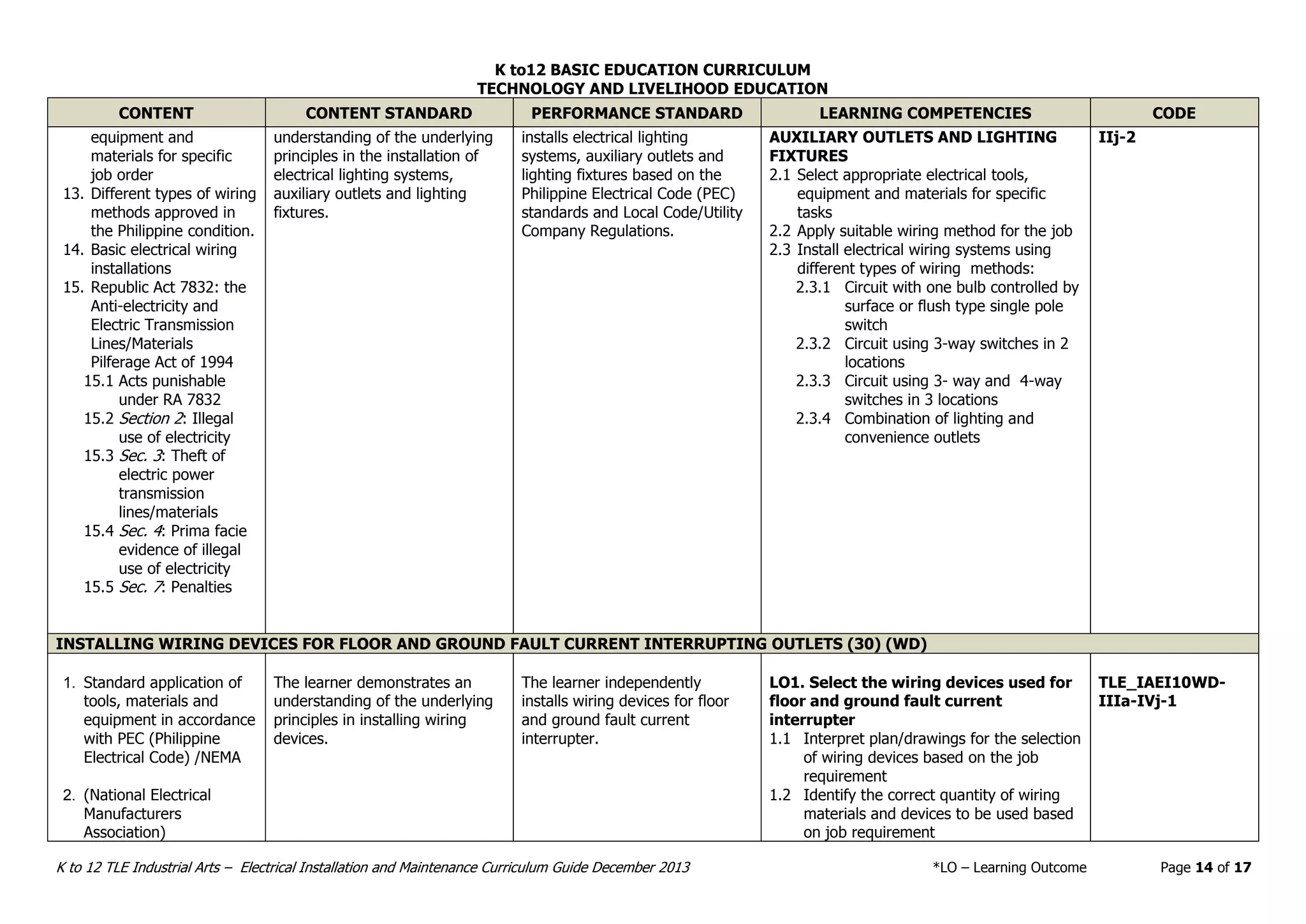 TLE-IA Electrical Installation and Maintenance Curriculum Guide | PDF