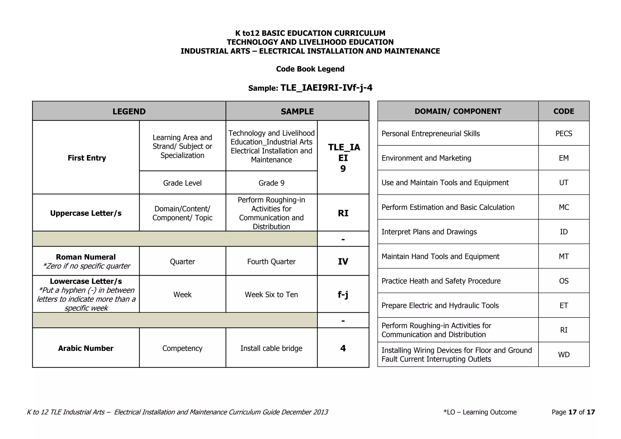 TLE-IA Electrical Installation and Maintenance Curriculum Guide | PDF