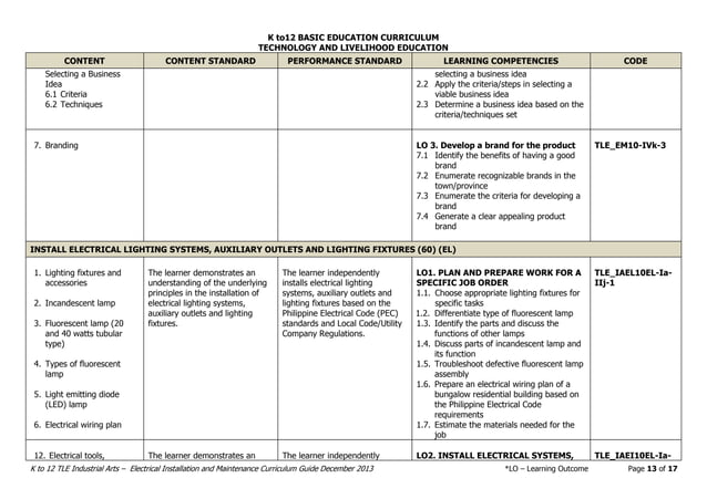 TLE-IA Electrical Installation and Maintenance Curriculum Guide | PDF | Education