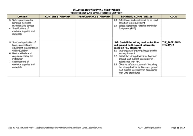 TLE-IA Electrical Installation and Maintenance Curriculum Guide | PDF ...