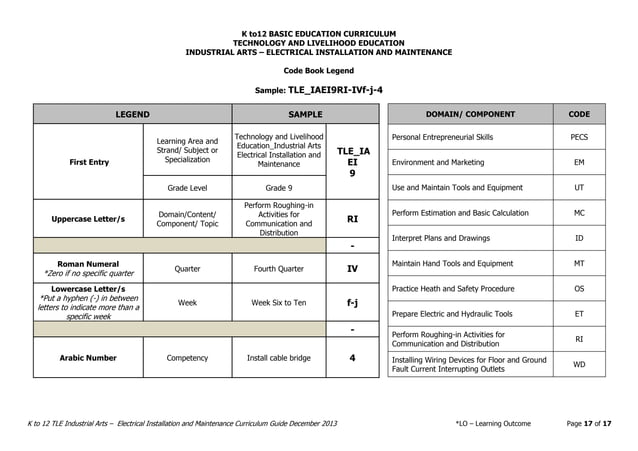 TLE-IA Electrical Installation and Maintenance Curriculum Guide | PDF ...