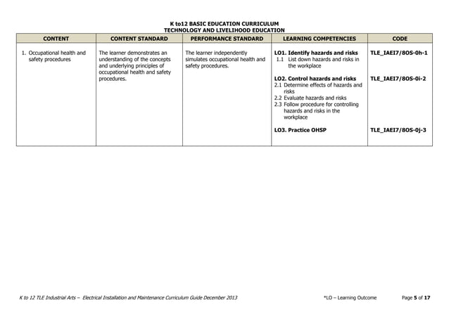 TLE-IA Electrical Installation and Maintenance Curriculum Guide | PDF ...