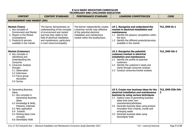 TLE-IA Electrical Installation and Maintenance Curriculum Guide | PDF ...