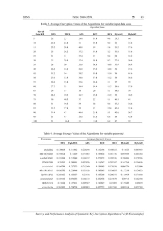 Secrecy and Performance Analysis of Symmetric Key Encryption Algorithms | PDF