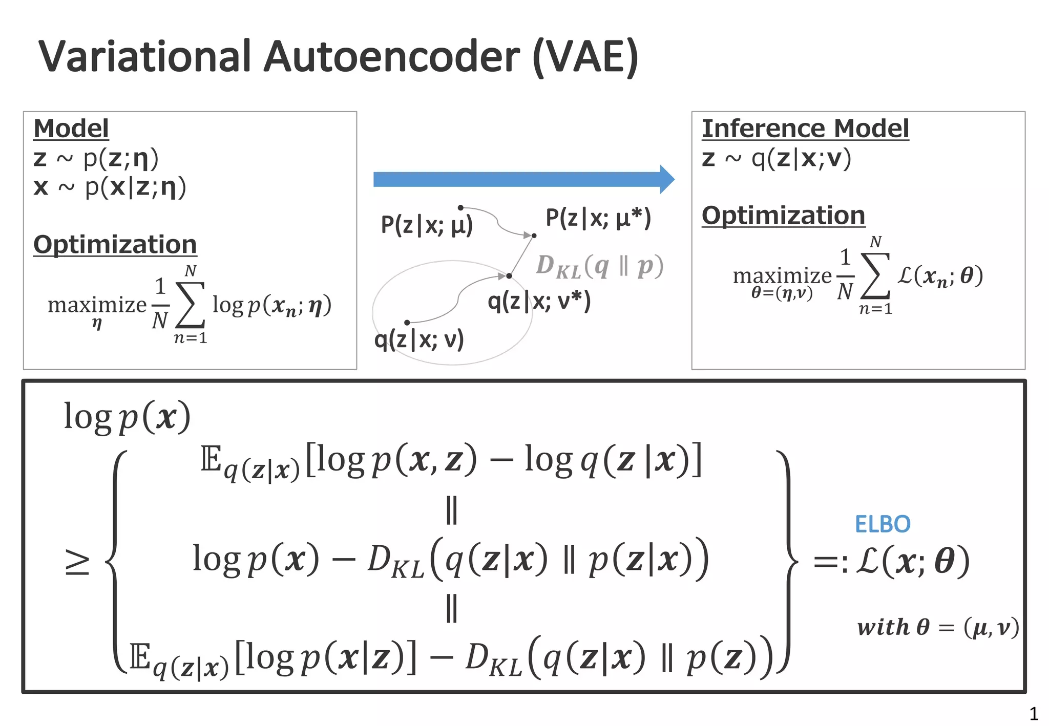 Improving Variational Inference with Inverse Autoregressive Flow | PPT