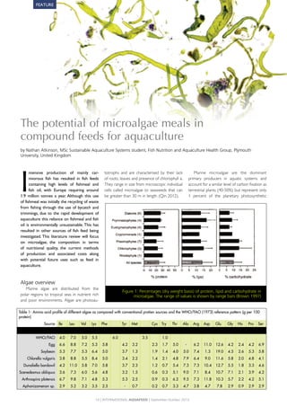 The potential of microalgae meals in compound feeds for aquaculture | PDF